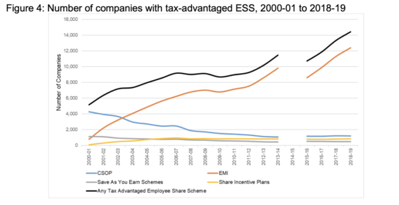 A Guide To Employee Share Schemes | Advice - Harper James