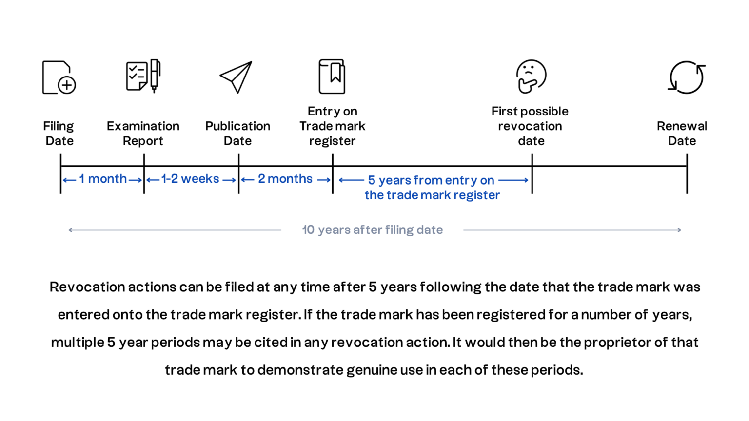 Trade mark revocation for non-use: what is it and how does it work?